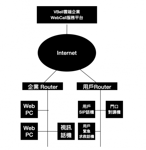 WebCall網頁電話 | 智慧建築｜網路型對講機
