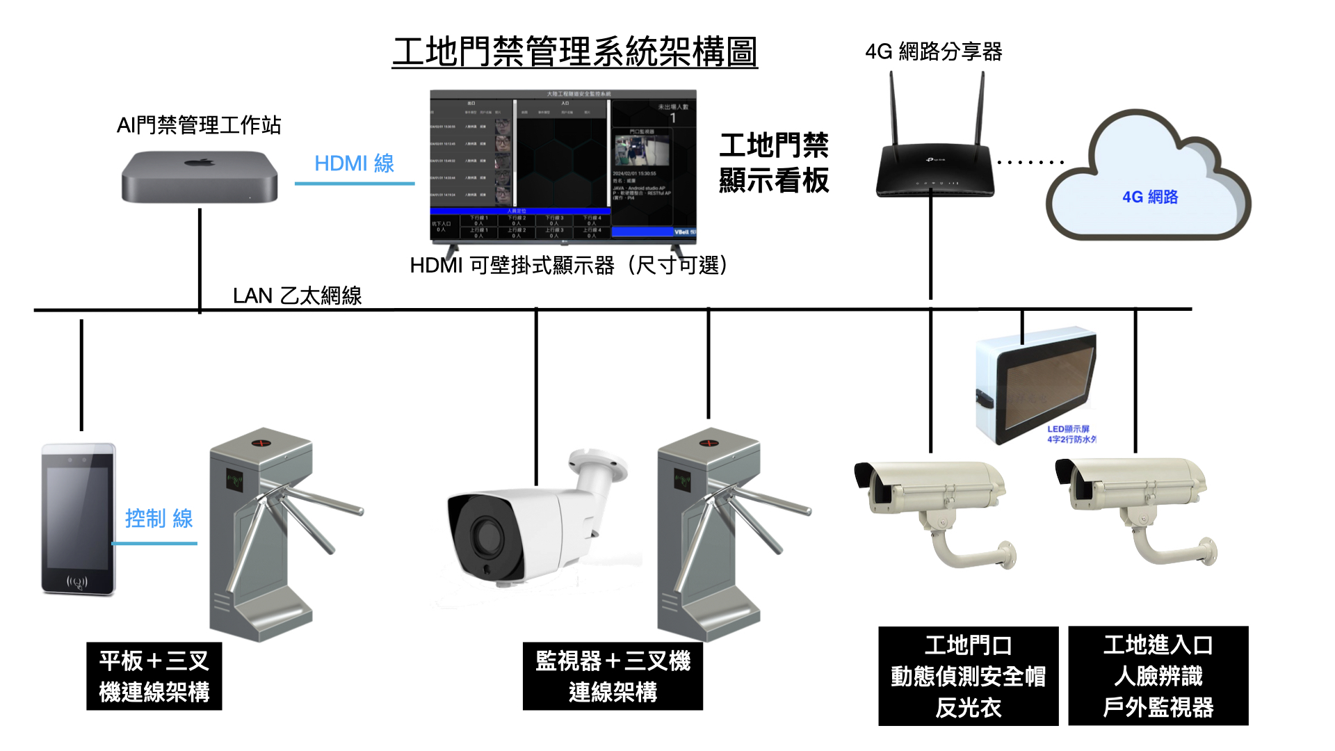 工地門禁管理系統架構圖 | 智慧建築｜網路型對講機